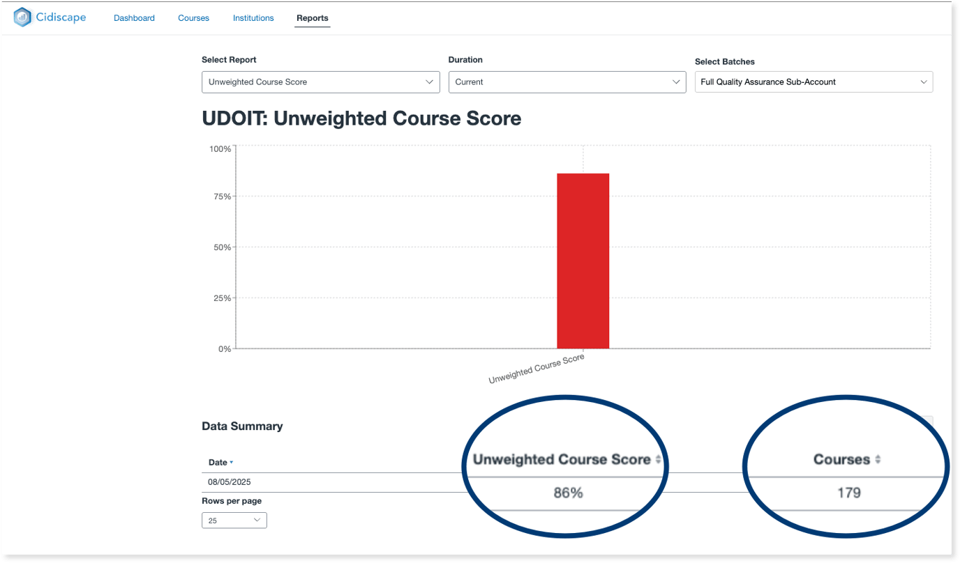 Why is the UDOIT Admin Total Score different than the Cidiscape ...