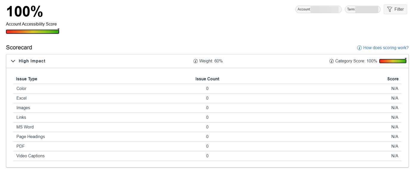 Why do I see a 100% Account Accessibility Score and 0s in the Scorecard ...